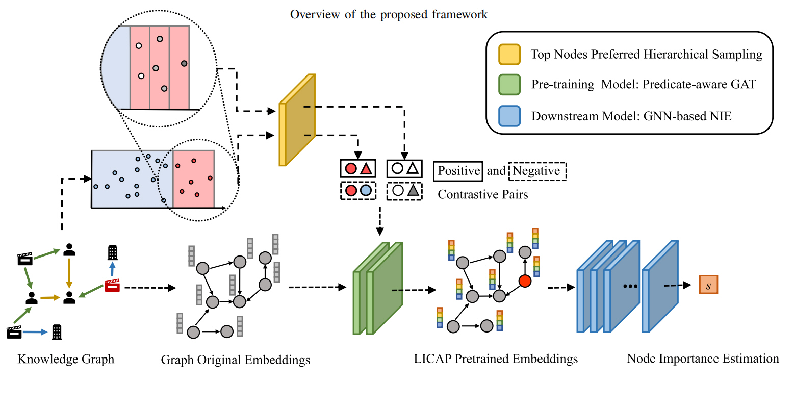 IEEE TNNLS | 侯诚彬助理教授提出图神经网络新方法与预训练框架，推动图表示学习性能提升-计算与人工智能学院